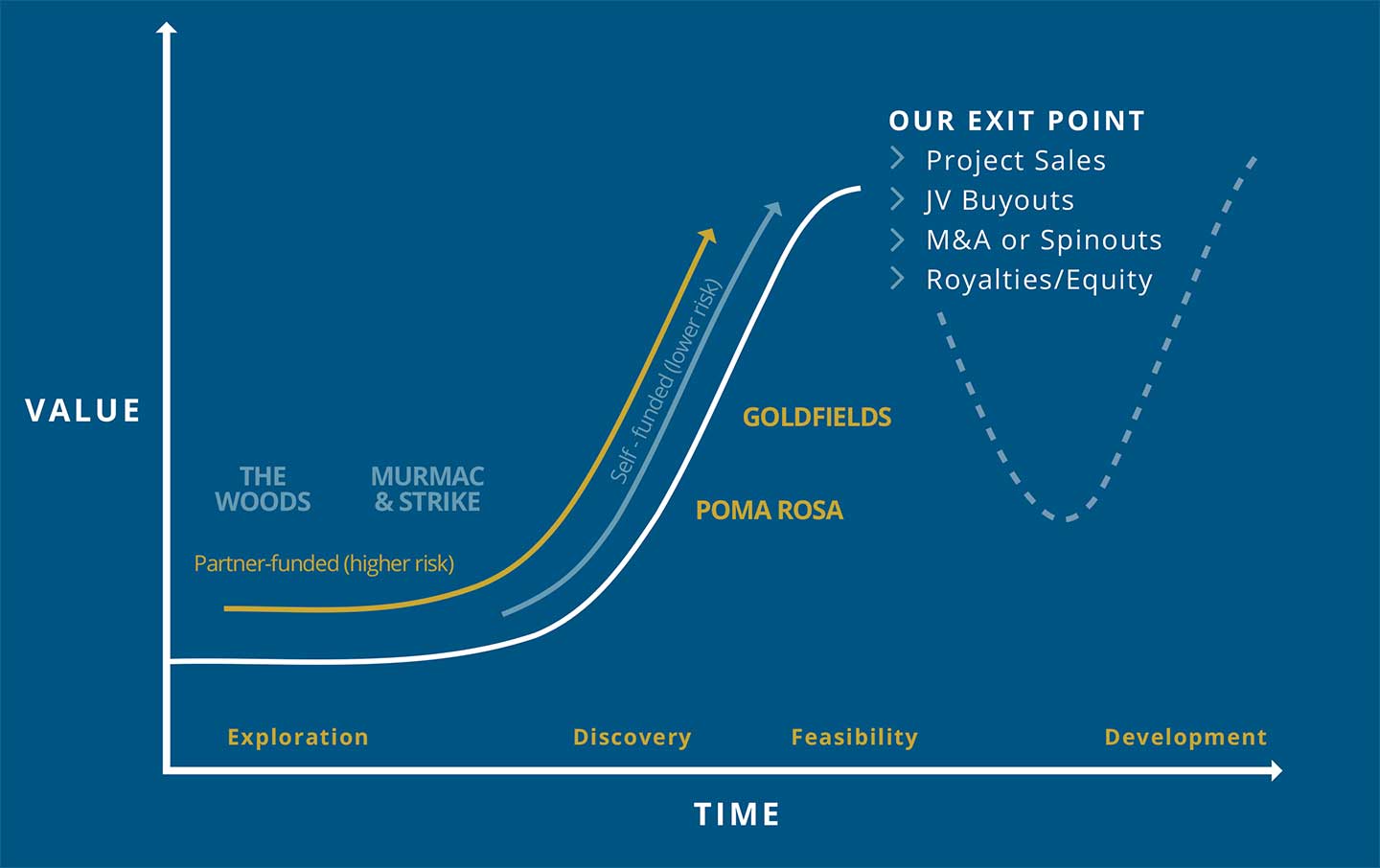 Business Model | Fortune Bay Corp
